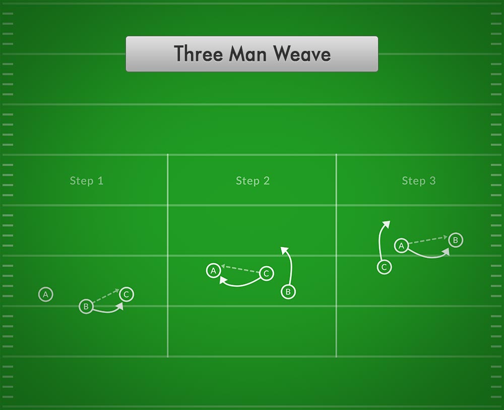 Three Man Weave Best Football Drills